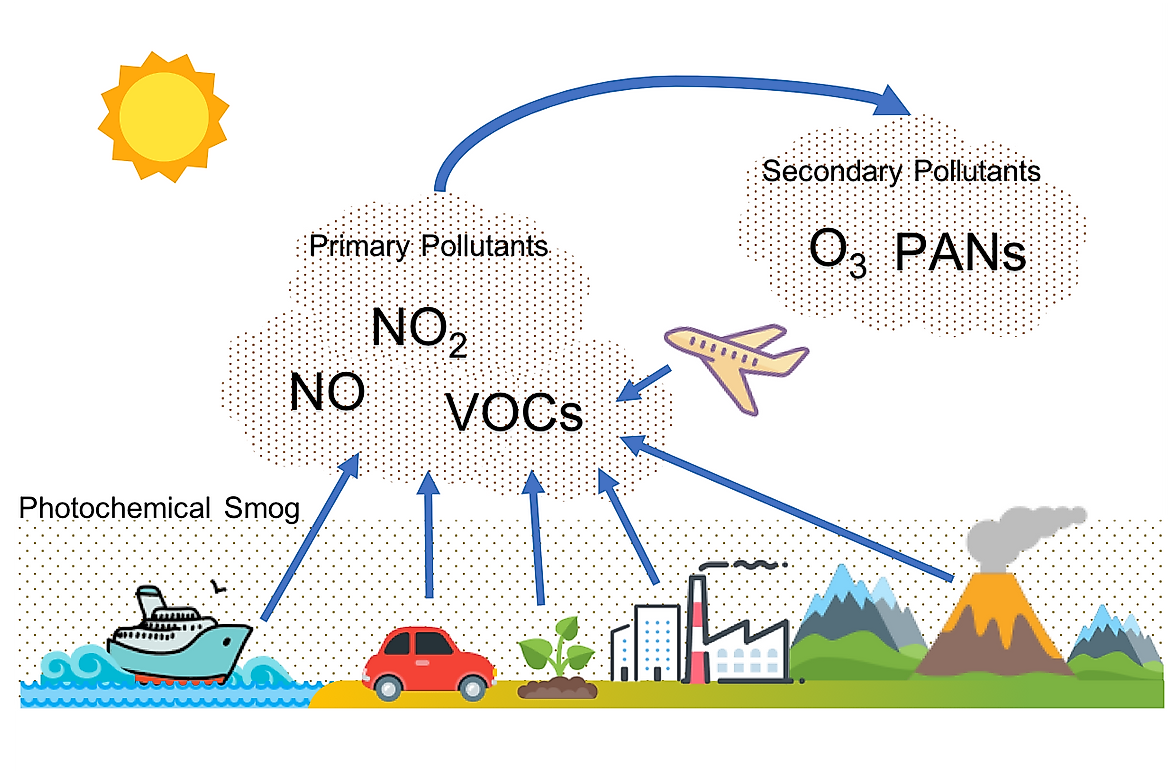 What Is Photochemical Smog? - WorldAtlas.com What Is Photochemical Smog? - WorldAtlas.com