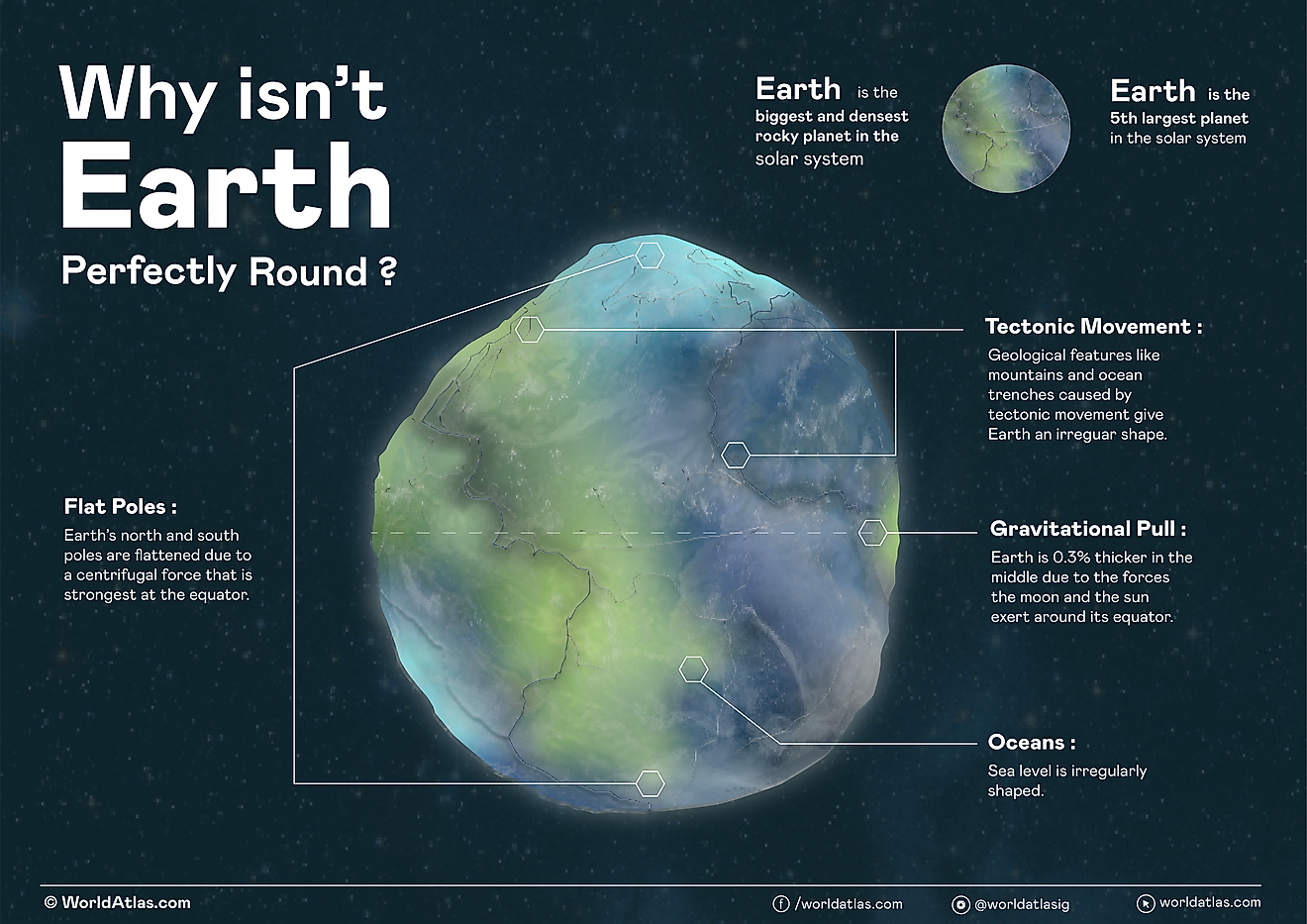 Why Isn't Earth Perfectly Round? - WorldAtlas Why Isn't Earth Perfectly Round? - WorldAtlas