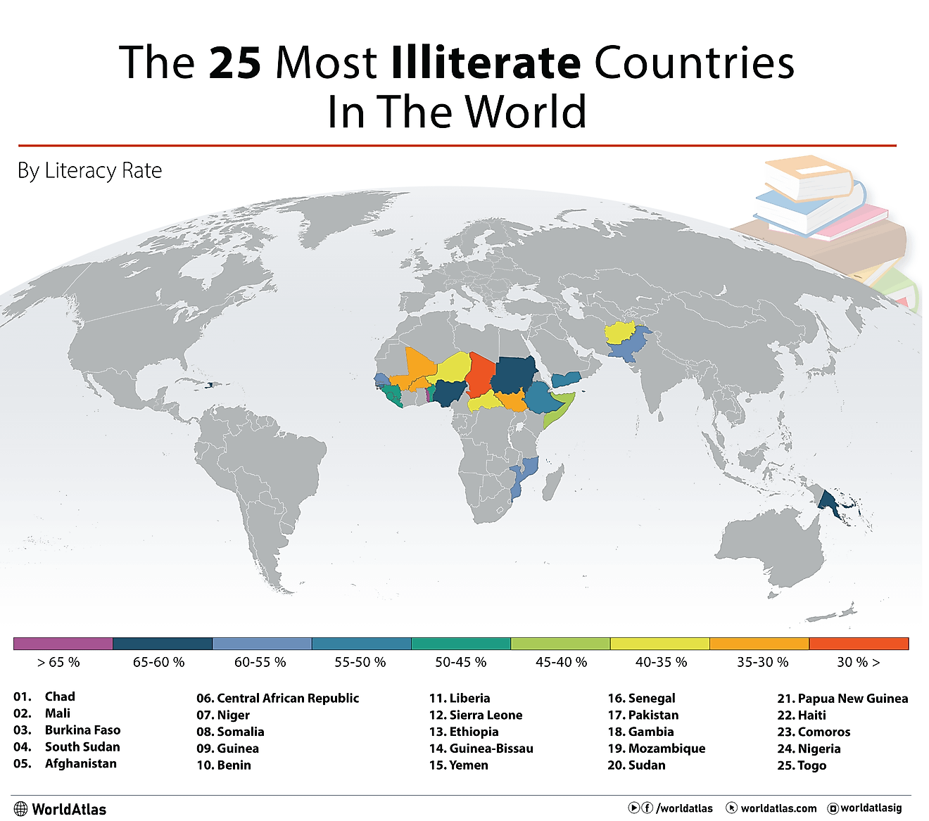 25 Most Illiterate Countries