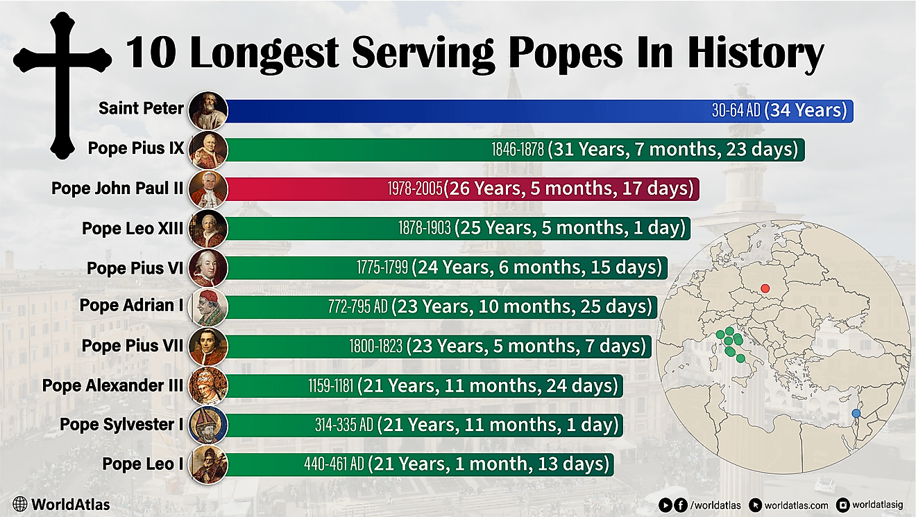 10 Longest Serving Popes In History