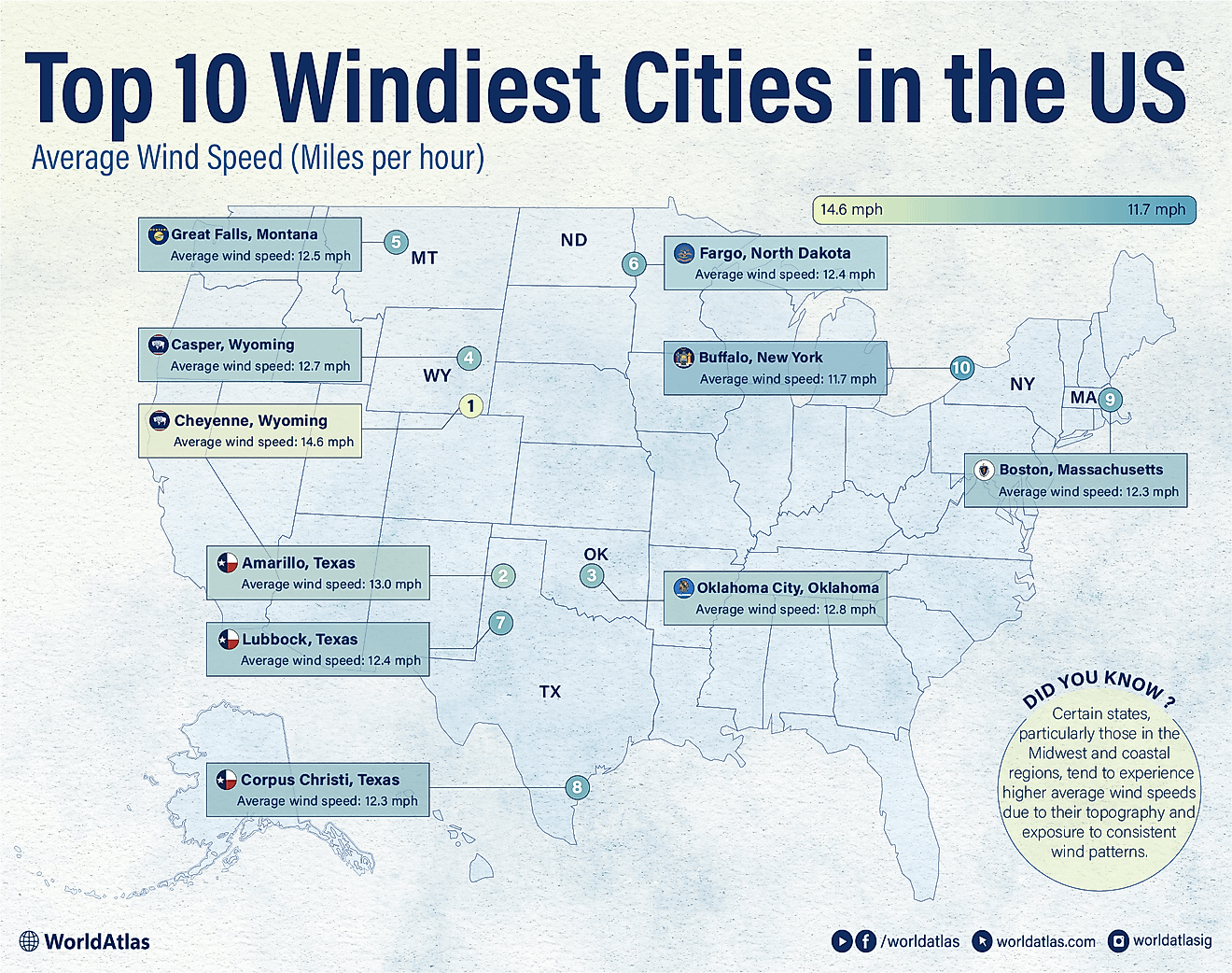 Windiest Cities in the US: Top 10 List - News Usa Today
