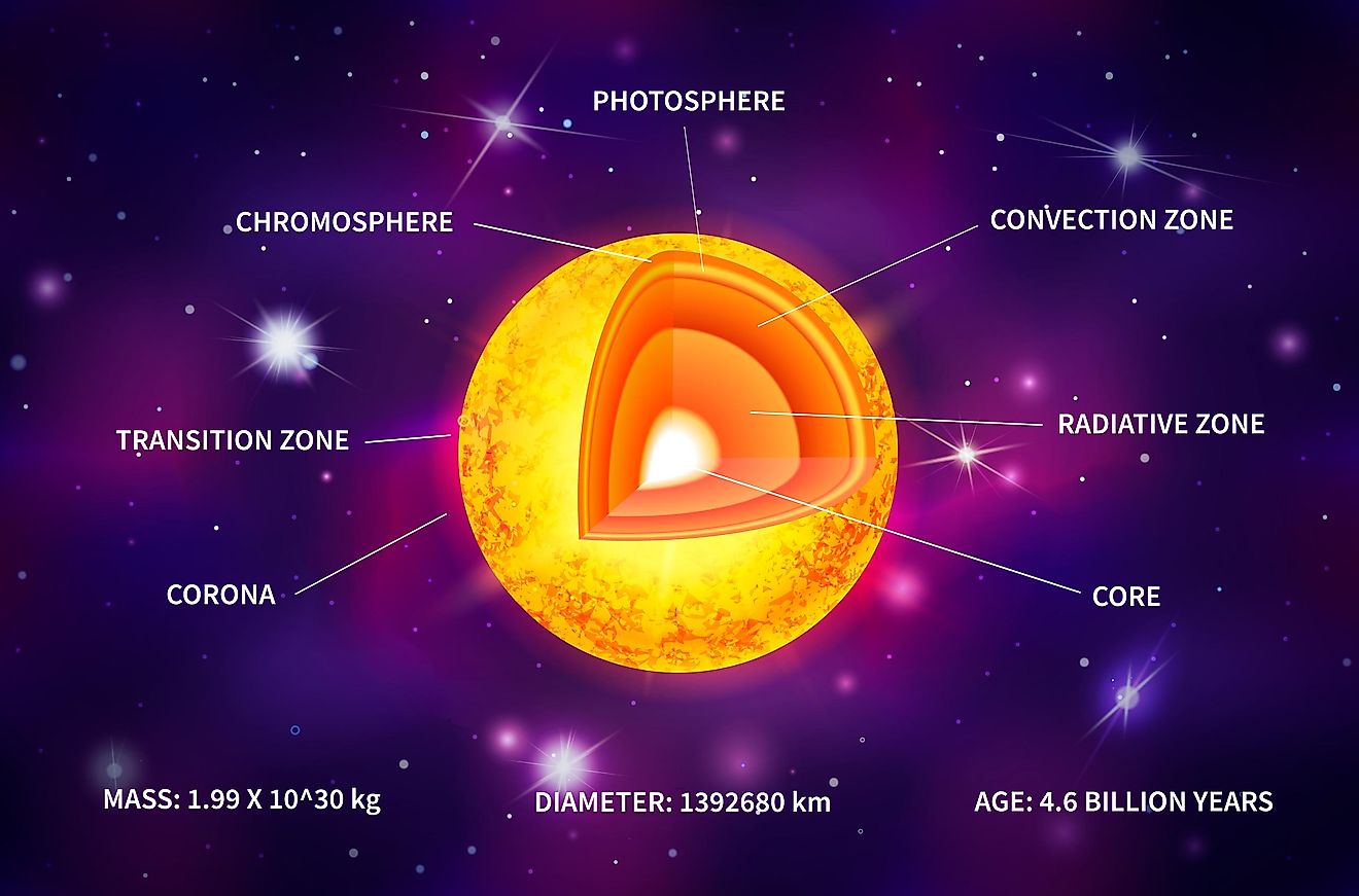 Layers Of The Sun Worksheet