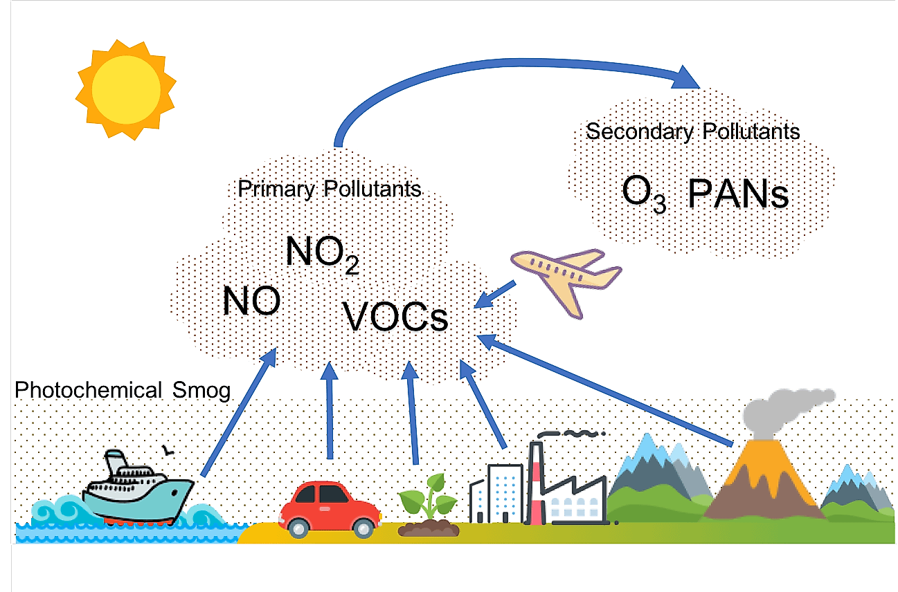 What Is Photochemical Smog WorldAtlas What Is Photochemical Smog WorldAtlas