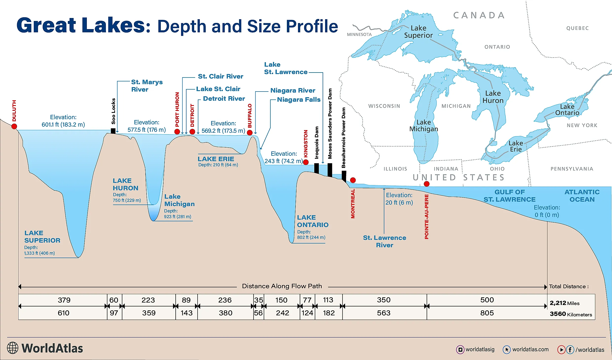 Lake Michigan Dimensions
